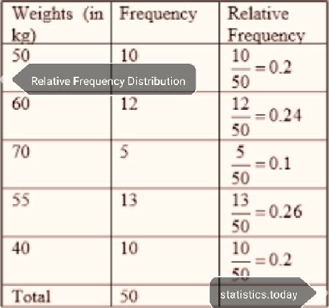 What Is Relative Frequency Distribution How The Relative Frequency