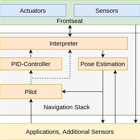 A Navigation Stack Is Used To Connect The Frontseat To The Backseat To Download Scientific