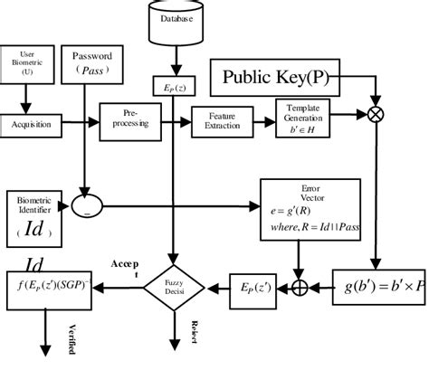B Verification Phase During The Verification Stage Figure3 B The