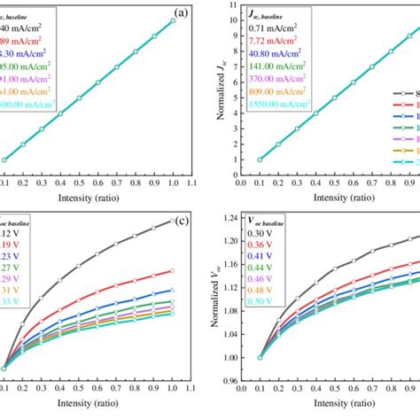 Normalized Current Density Under Various Spectral Irradiance For A Ge