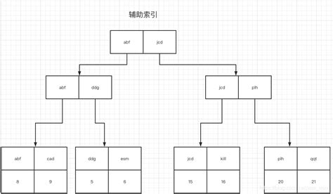 Mysql 主键索引和辅助索引mysql辅助索引用id还是名称 Csdn博客