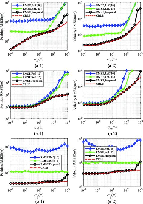 Comparison Of The Rmses Among Different Localization Algorithms In The Download Scientific