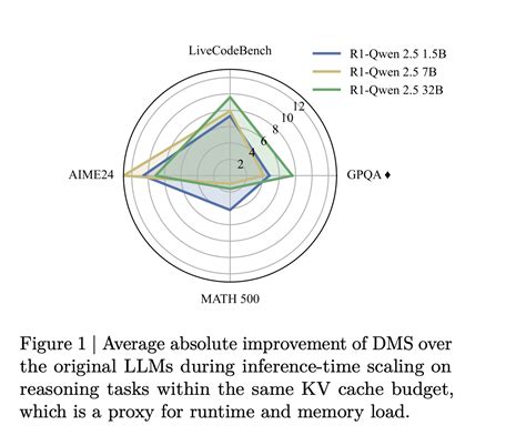nvidia researchers introduce dynamic memory sparsification dms for 8