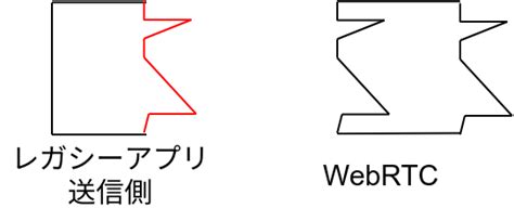 webrtc利用でありがちな不満点とベストプラクティスの模索 skyway qiita