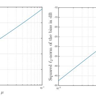 Influence Of The Step Size Left Network Steady State Msd