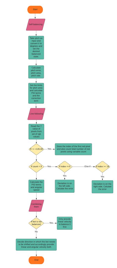An Introduction To Pid