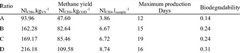 Experimental Performances Of Bmp Tests At Different Is Ratios