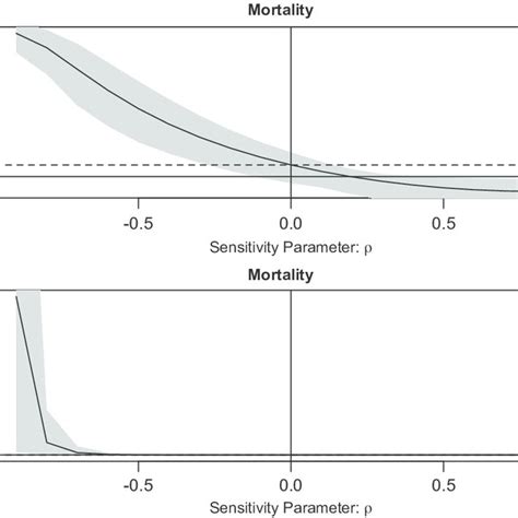 Sensitivity Analysis Based On Residual Correlation The Dashed Line Download Scientific Diagram