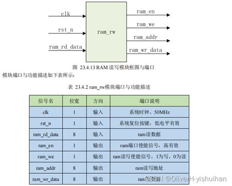 Vivado 下 Ip核之单端口 Ram 读写vivado Ram Csdn博客