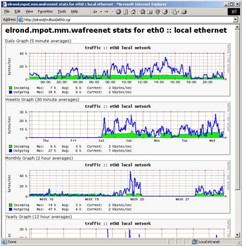 Network Traffic Monitoring With Rrdtool
