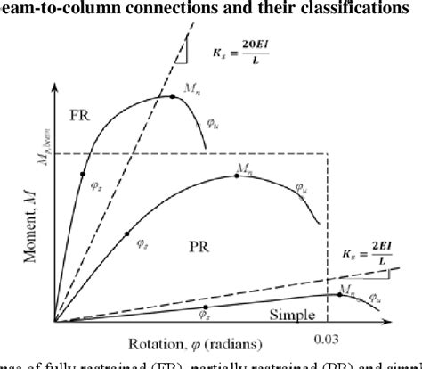 Figure 1 From Semi Rigid Behaviour Of Stainless Steel Beam To Column Bolted Connections