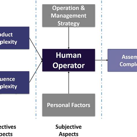 Conceptual Framework For Assembly Complexity In Manual Assembly Systems