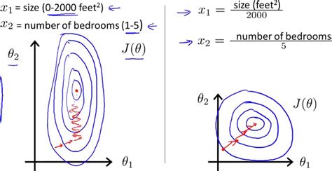 【读书笔记】feature scaling （特征缩放）：归一化、标准化、中心化 特征缩放中标准化这个方法的文献参考 csdn博客