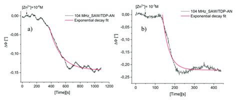 Phase Shift ∆Φ Variations Versus Time For 104 Mhzsawtdp An Sensor