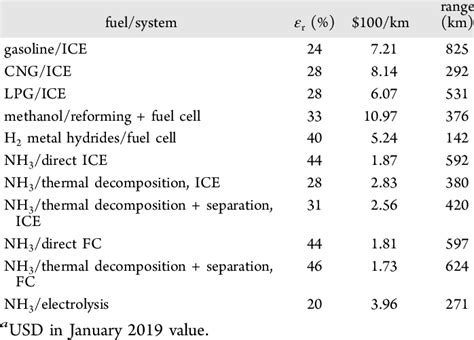 Efficiency Specific Driving Cost And Driving Range For Suggested