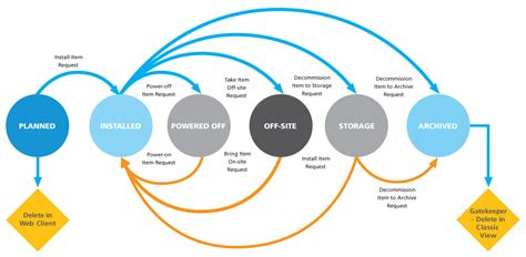 Dcim The Physical Heart Of Itsm