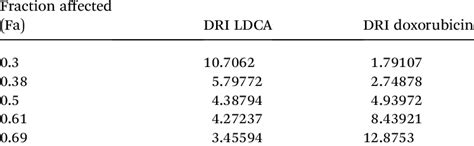 Dose Reduction Index Dri Parameters For Doxorubicin And Ldca Download Table