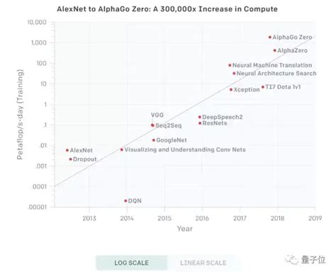 Ai计算力6年提升30万倍，远远远超摩尔定律 Openai分析报告 知乎