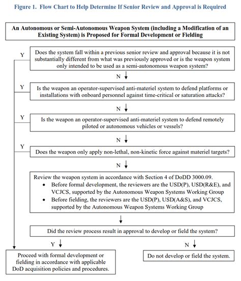Dod Directive 300009 Autonomy In Weapon Systems This Document Expl