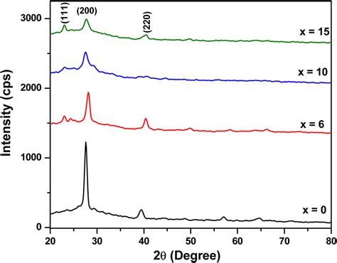 Xrd Pattern Of Nanocrystalline Pbte 100−x Sex Thin Films Download