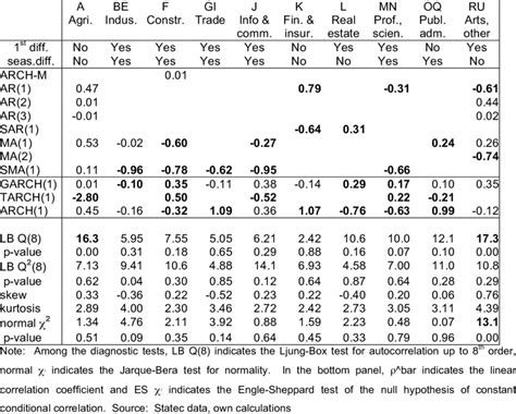univariate arima garch models parameter estimates and diagnostics