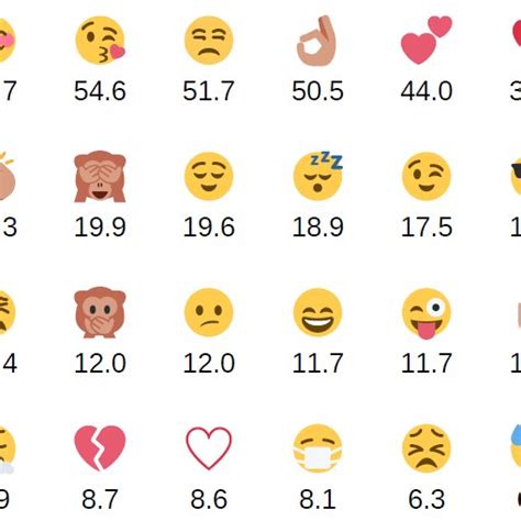 Emojis Covered By The Deepmoji Model Together With Their Frequency In Download Scientific