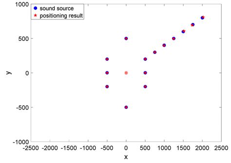 The Positioning Test Results Download Scientific Diagram