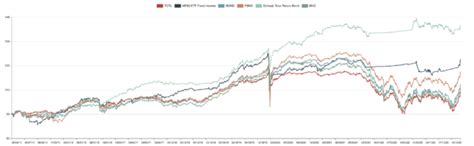 7 Best Active Bond Etfs
