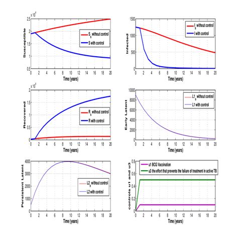 Curves Without And With Controls U 1 And U 3 Download Scientific Diagram