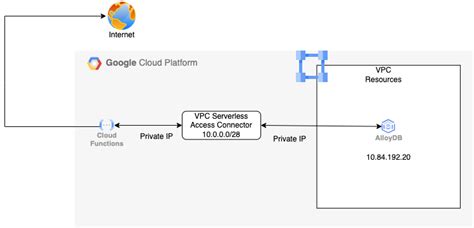 Connect To Alloydb For Postgresql Using Cloud Functions By Sudharma