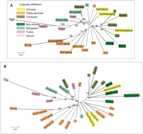 A Is The Full Loci Dataset And B The Full Population Dataset Download Scientific Diagram