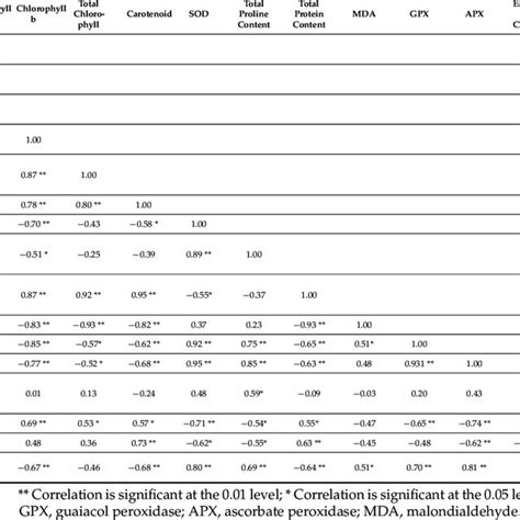 Pearsons Correlation Coefficients Among Grows Parameters