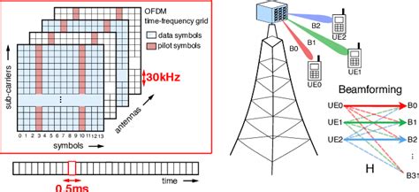 Figure 2 From Efficient Parallelization Of 5g Pusch On A Scalable Risc V Many Core Processor