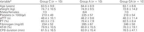 Demographics And Preoperative Coagulation Levels Download Table