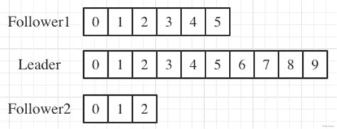 【消息队列】聊一下kafka副本机制kakfka设置两个副本 一共存几份数据 Csdn博客
