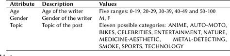 Table 1 From Evaluating Text To Text Framework For Topic And Style