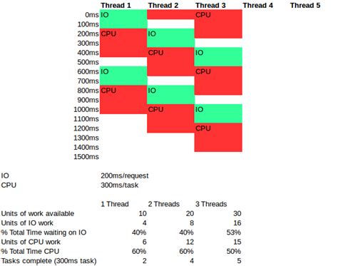 Multithreading Does Increasing Number Of Cores Speed Up Execution