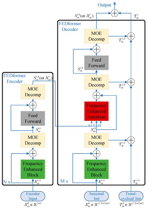 Time Series Analysis Based On Informer Algorithms A Survey