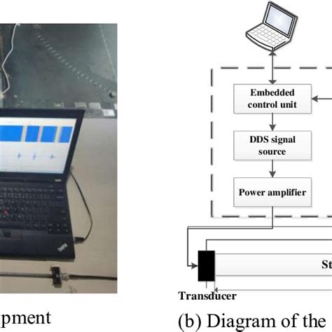 Schematic Diagram Of Guided Wave Experiment Download Scientific Diagram
