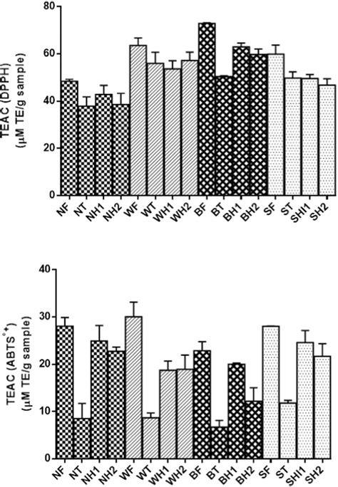 Radical Scavenging Evaluation By Two Assays Dpph And Abts In