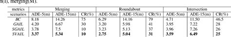 Table 1 From Learning Human Like Driving Policies From Real Interactive