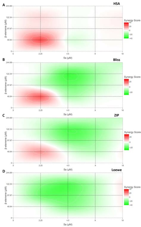 Synergism Analysis Of β Elemene And Compound 5a With Different