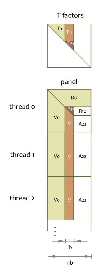 3 Local Panel Factorization In Caqr Download Scientific Diagram