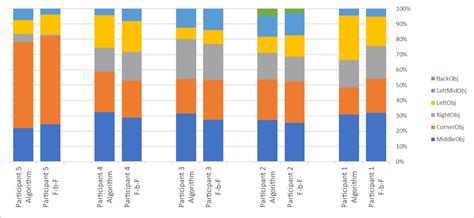 Duration Percentages For Oois In The Fixation Detection Algorithm And