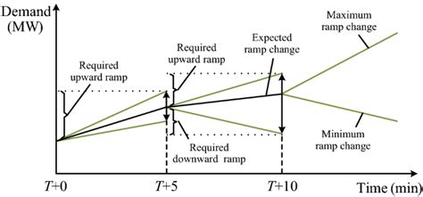 Power System Flexibility An Overview Of Emergence To Evolution Springerlink