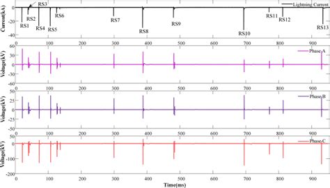 Lightning Current And Three‐phase Overvoltage Waveforms At S8 Of Event Download Scientific