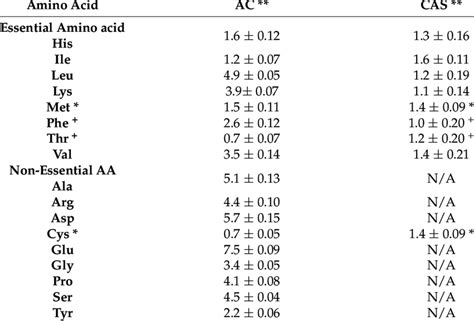 Amino Acid Aa Composition And Essential Amino Acid Scores Of Cricket