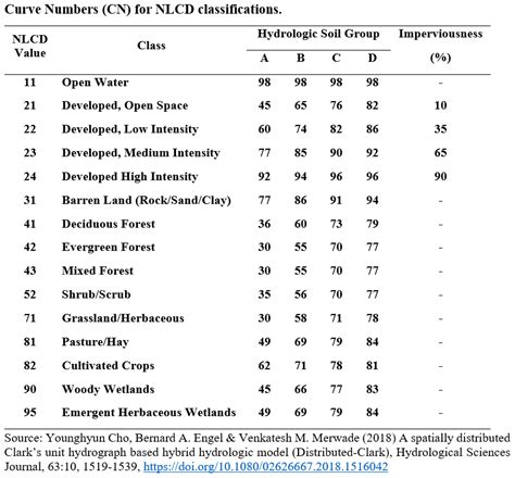 Calculate Area Weighted Average Curve Number Using Land Cover Raster File And Hsg Raster File In