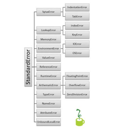 Jython For Wsadmin Errors And Exceptions In Jython