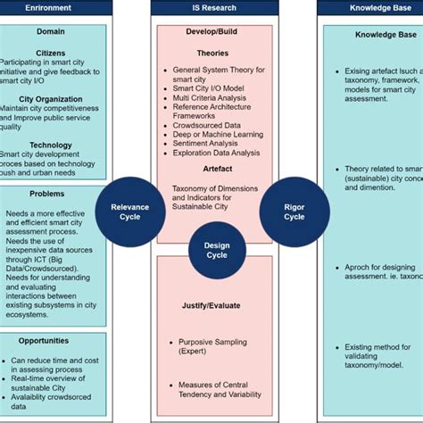 Design Science Methodology For Developing Assessment Model Adopted From